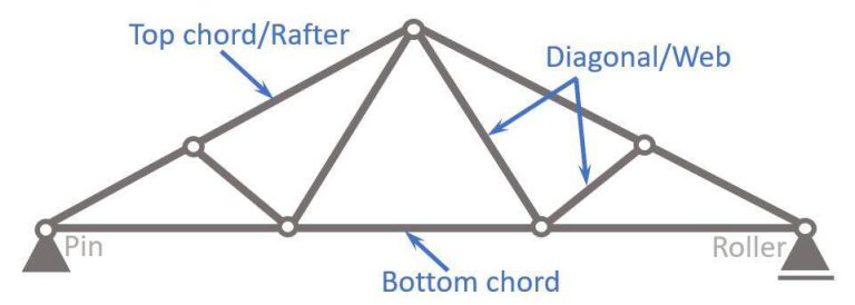 Steel Trusses Structure | Definition and Applications