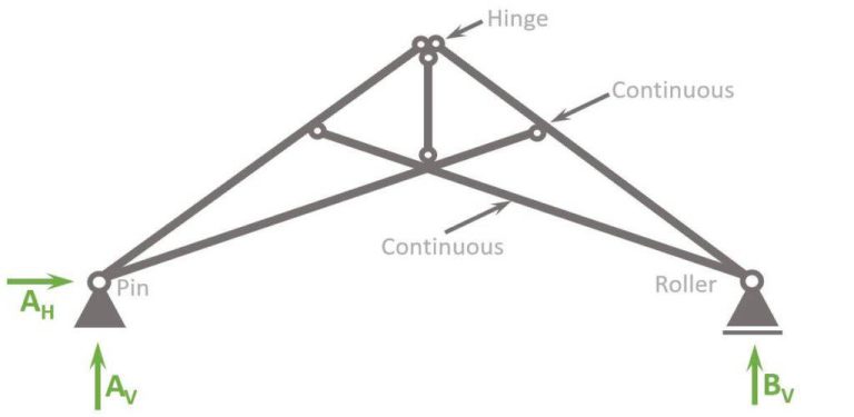 Steel Trusses Structure | Definition and Applications