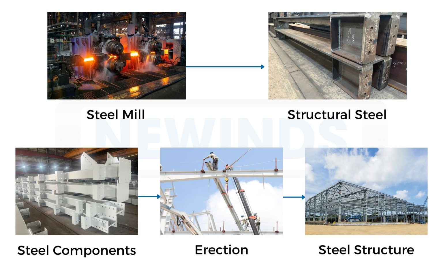 The Difference Between Structural Steel and Steel Structure